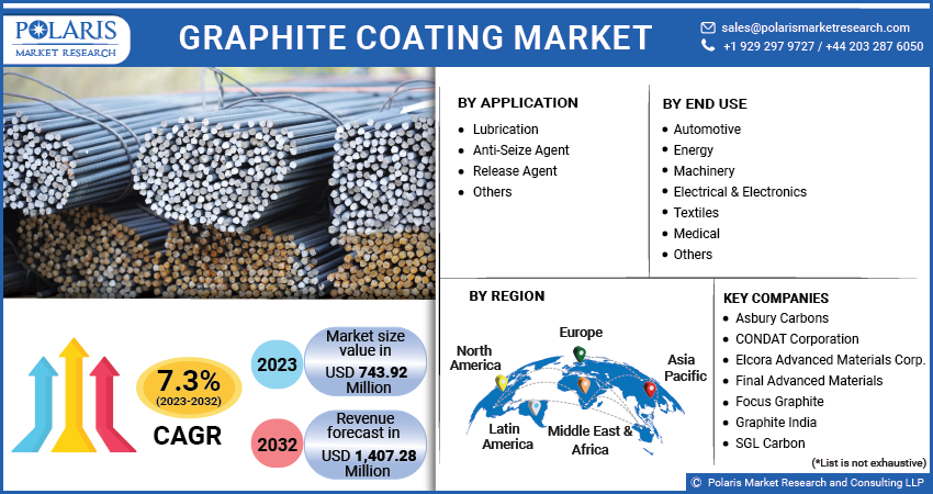 Graphite Coatings Market Size & Growth Analysis Report, 2032