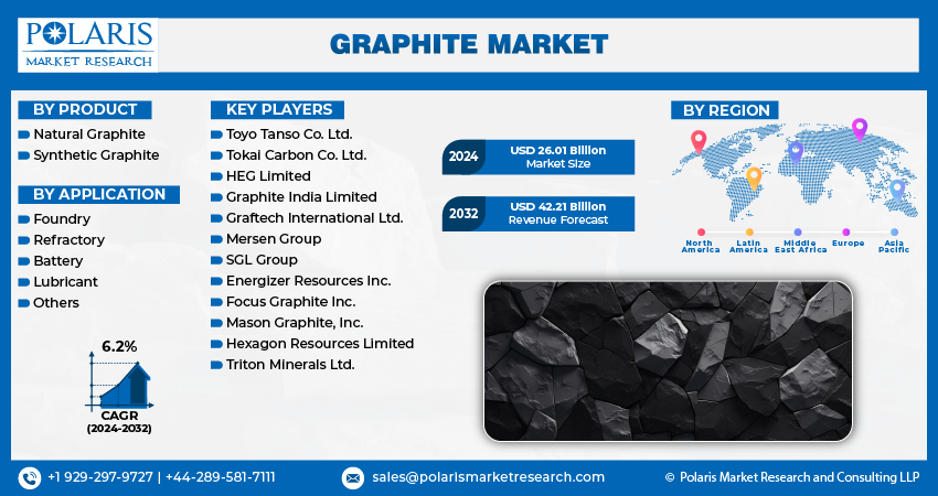 Graphite Market Size, Share & Growth Analysis Report, 2032