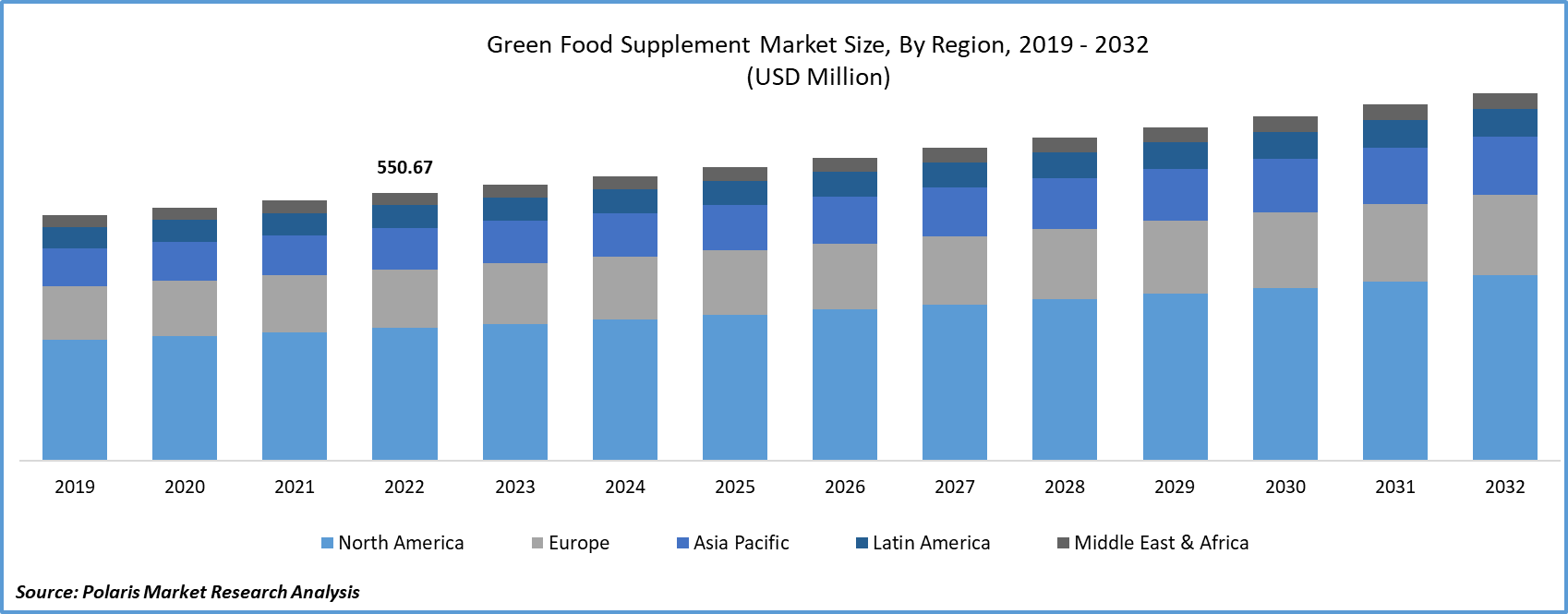 Green Food Supplements Market Size 2023 | Industry Report, 2032