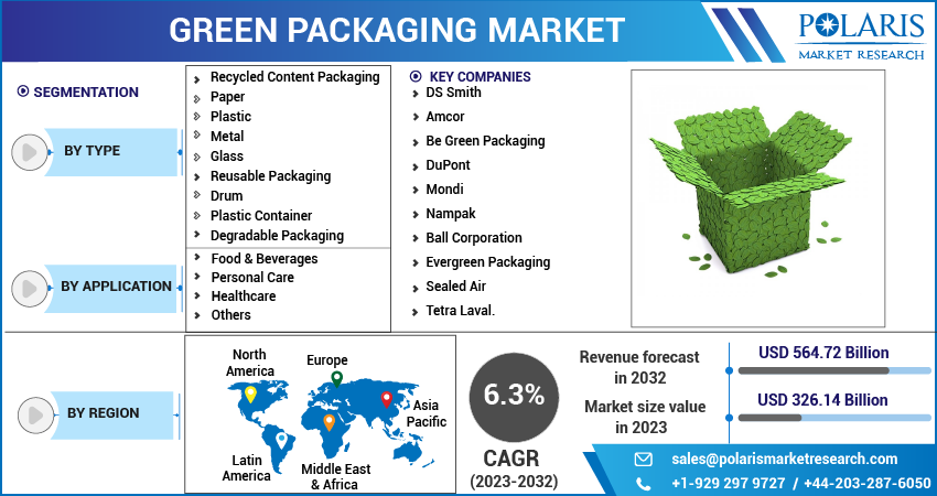 Green Packaging Market Size and Demand | Forecast 2032