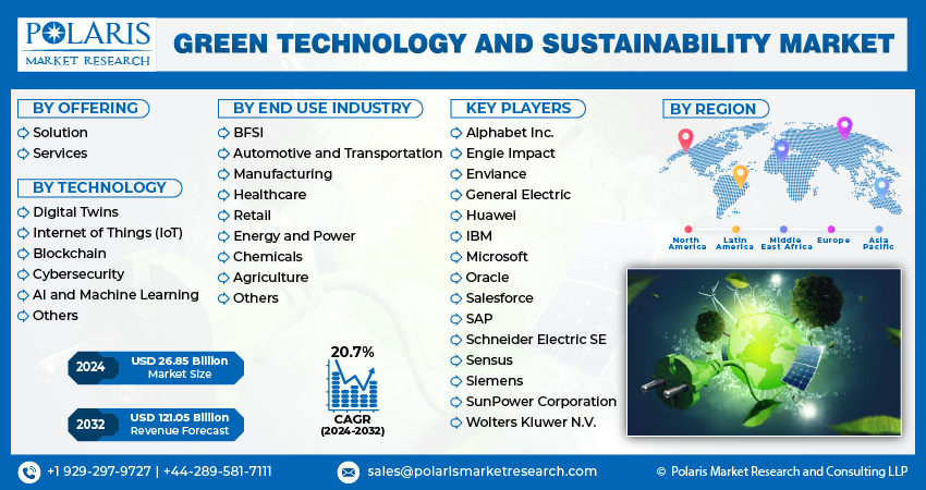 Green Technology & Sustainability Market Forecast By 2032