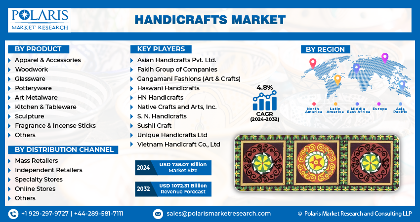 Handicrafts Market Trends, Share, Size, Growth 2032