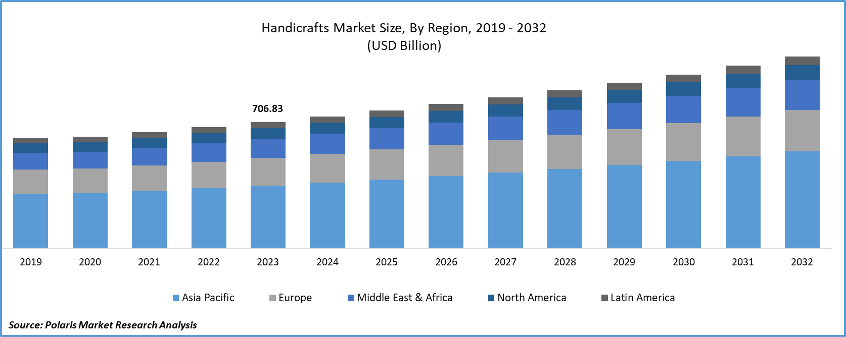 Handicrafts Market Trends, Share, Size, Growth 2032