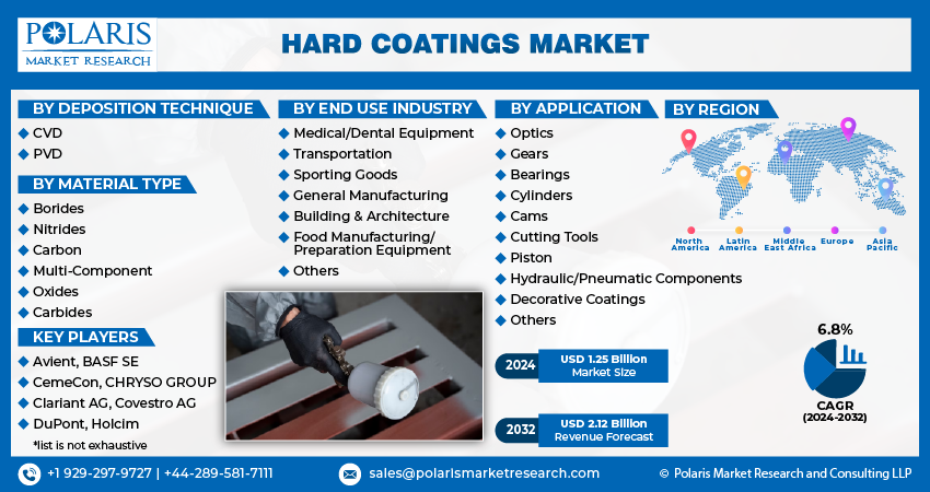 Hard Coatings Market Scope, Growth, Research Report 2024-2032
