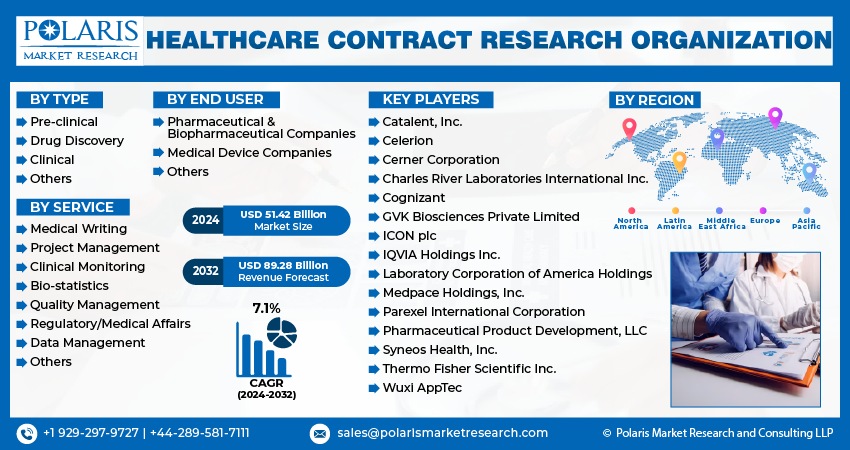 Healthcare Contract Research Organization Market Share 2032