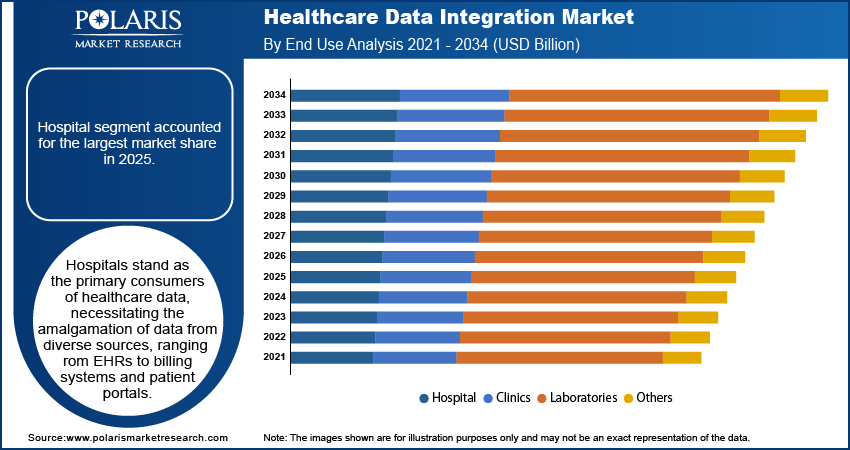 Healthcare Data Integration Market Size, Share & Report, 2034