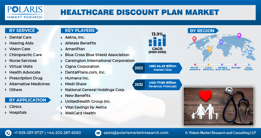 Healthcare Discount Plan Market Size, Share and Growth Report, 2032