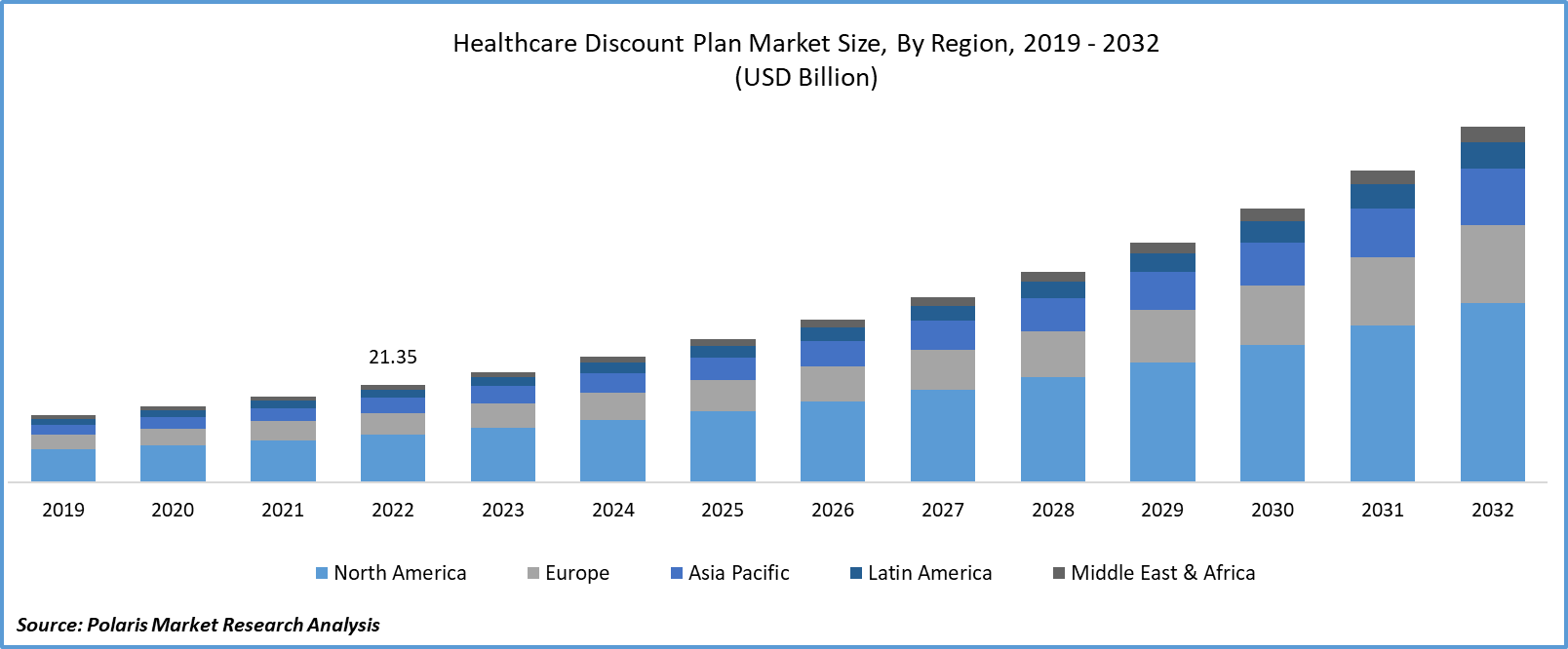 Healthcare Discount Plan Market Size, Share and Growth Report, 2032