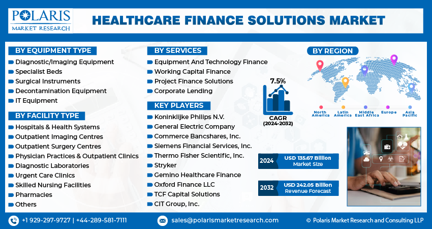 Healthcare Finance Solutions Market Demand & Growth 2032