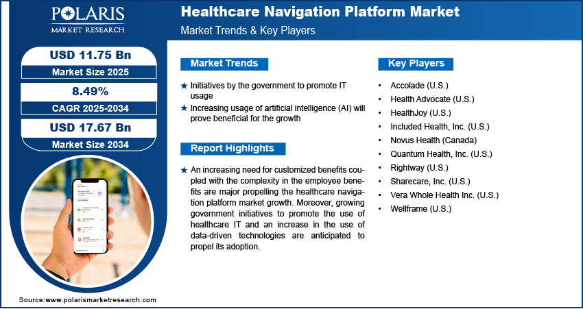 Healthcare Navigation Platform Market Size, Share & Analysis 2034