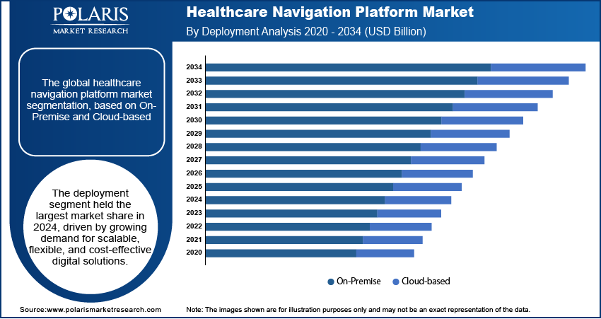 Healthcare Navigation Platform Market Size, Share & Analysis 2034