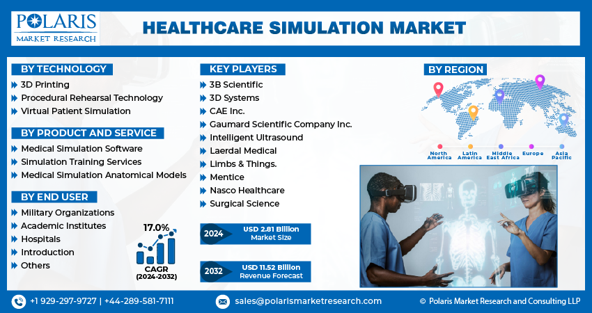 Healthcare Simulation Market Size, Trends, Growth Report | 2032