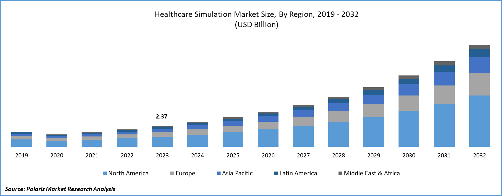 Healthcare Simulation Market Size, Trends, Growth Report 2024-2032