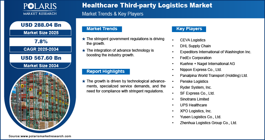 Healthcare Third-party Logistics Market Size Report, 2023-2032