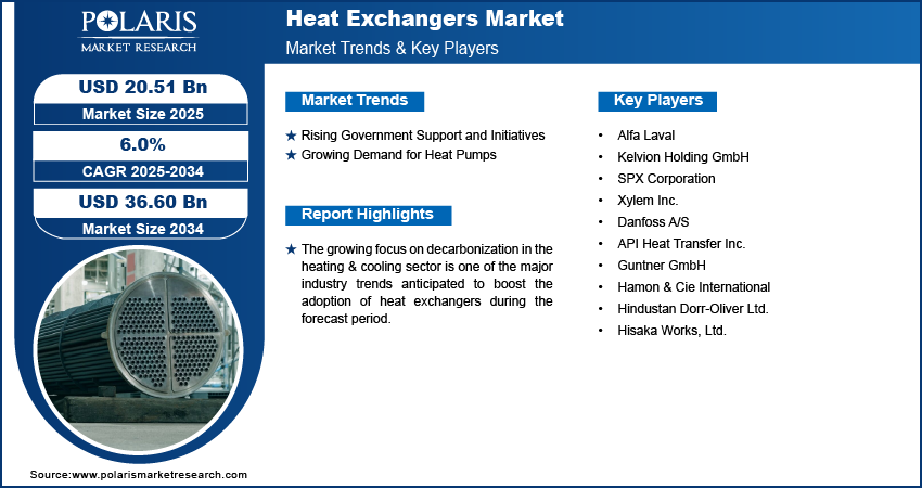 Heat Exchangers Market Growth & Trends|Industry Report 2034