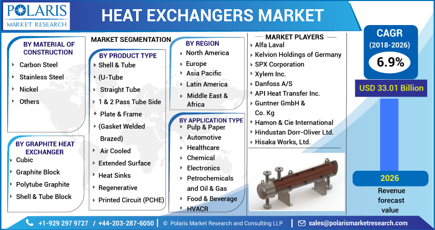 Heat Exchangers Market Research Report, Size, Share & Forecast by 2024 ...