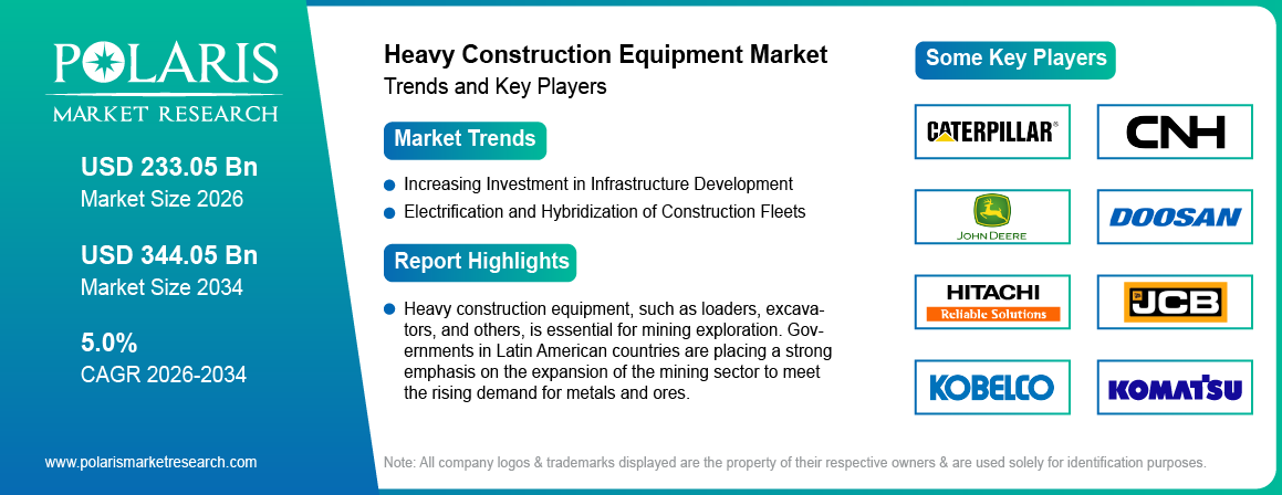 Heavy Construction Equipment Market Size, Share, Trends 2034