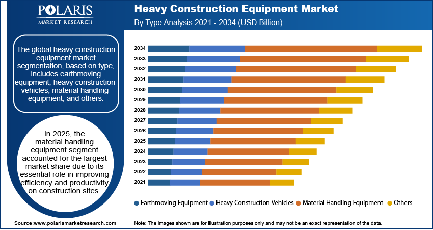 Heavy Construction Equipment Market Size, Share & Outlook 2034
