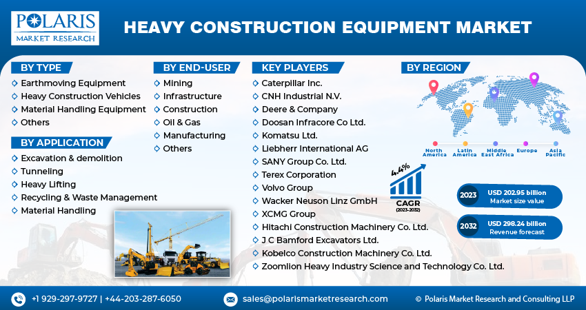 Heavy Construction Equipment Market Size, Drivers, Overview, 2024-2032