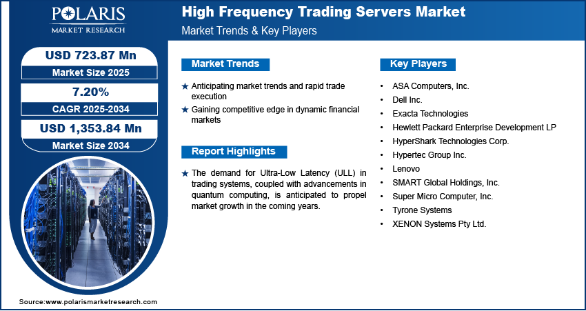 High Frequency Trading Servers Market Size & Industry Report 2034