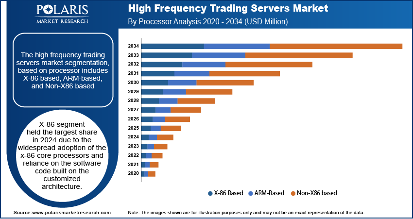 High Frequency Trading Servers Market Size & Industry Report 2034