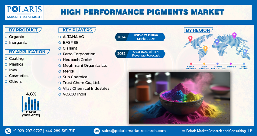 High Performance Pigments Market Size, Share and Forecast to 2032