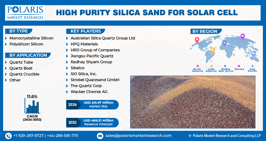 High Purity Silica Sand for Solar Cell Market Growth Trends, 2024-2032