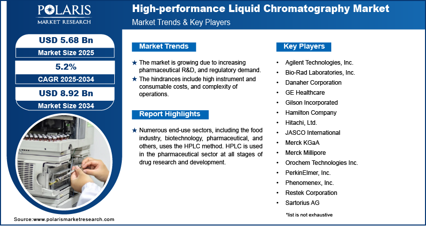 High-performance Liquid Chromatography Market Insight, 2034