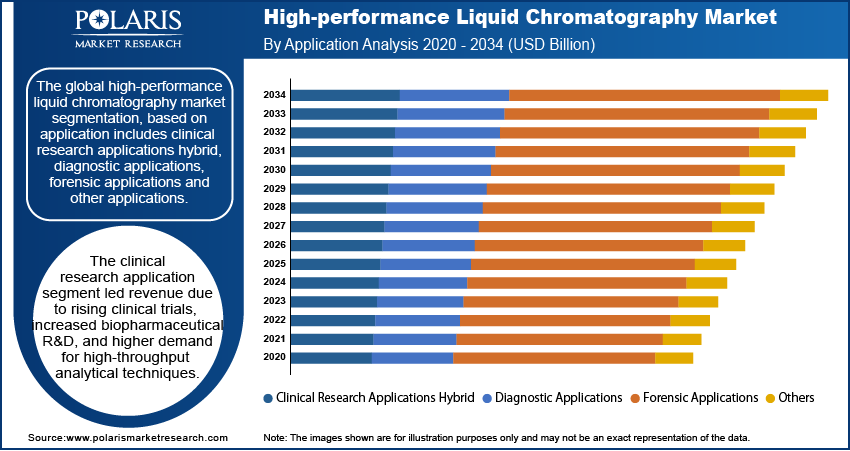 High-performance Liquid Chromatography Market | Industry Report, 2032