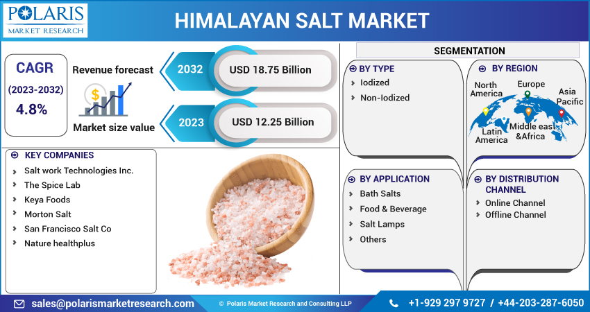 Global Himalayan Salt Market Size, Share Analysis Report, 2023-2032