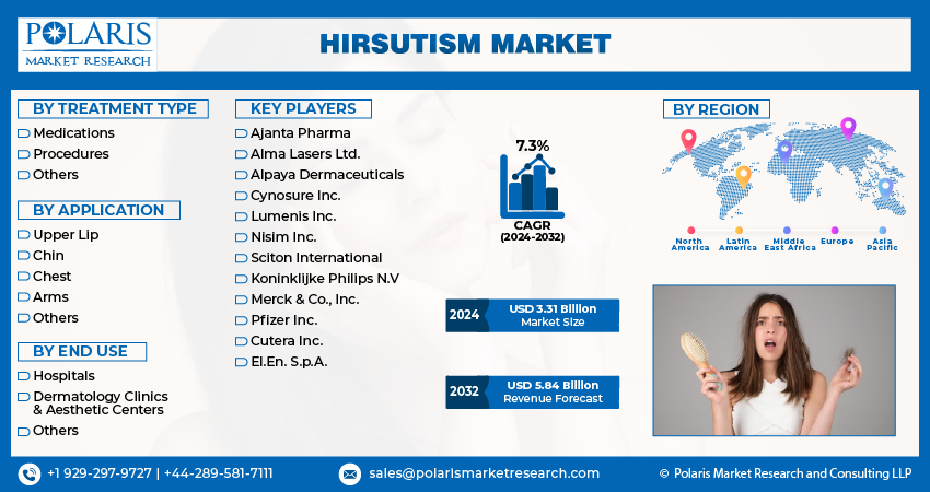 Hirsutism Market Trends, Size, Share & Growth, Overview 2024