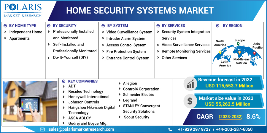 Home Security Systems Market Size & Share Report, 2032