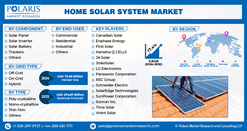 Global Home Solar System Market Size, Share & Forecast Report 2032