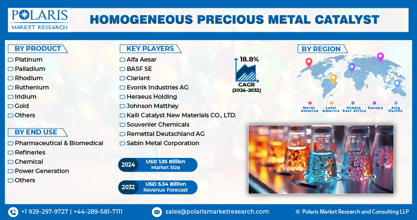 Homogeneous Precious Metal Catalyst Market Size, Report 2024-2032