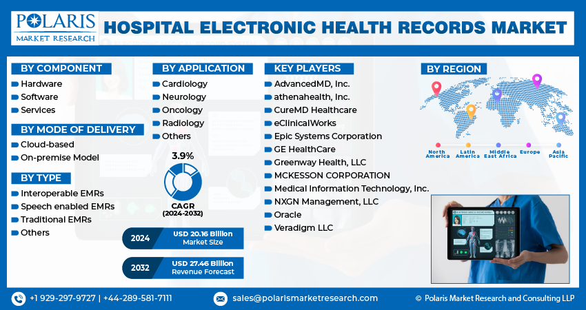 Hospital Electronic Health Records Market Drivers & Growth 2032