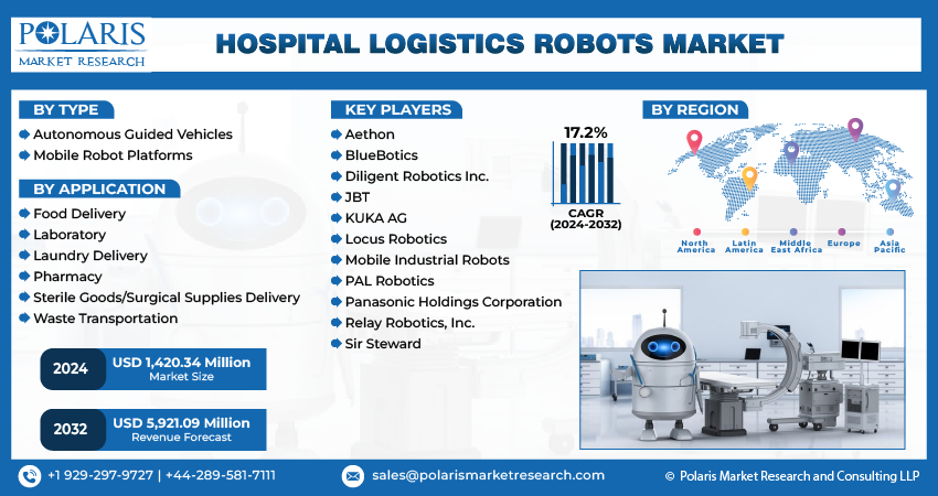 Hospital Logistics Robots Market Size, Growth, Insights 2024-2032