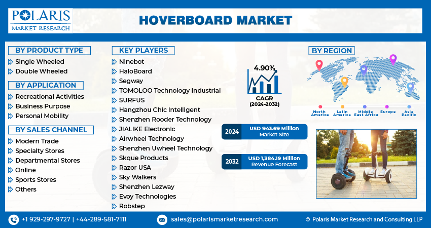 Hoverboard Market Share, Growth, Trends and Forecast by 2032