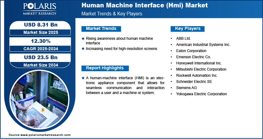 Human Machine Interface (Hmi) Market Size, Trends & Insights 2034