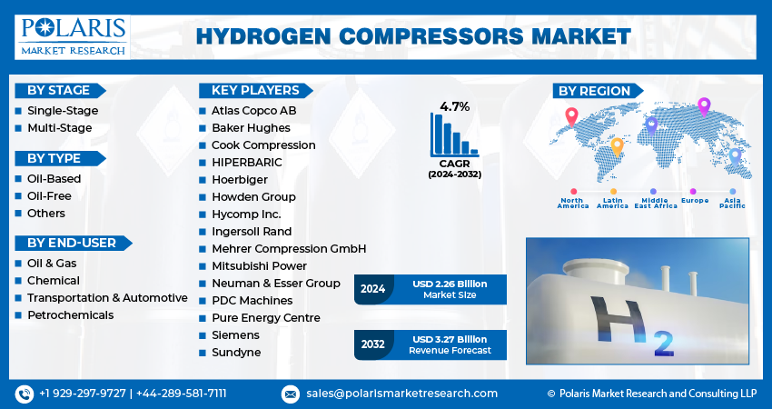 Hydrogen Compressors Market Trends, Size, Growth Report 2024-2032