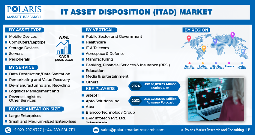 ITAD (IT Asset Disposition) Market Size, Share & Forecast 2032