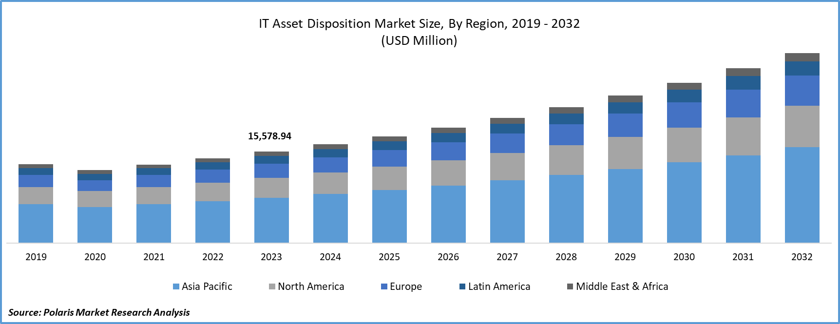 ITAD (IT Asset Disposition) Market Size, Share & Forecast 2032