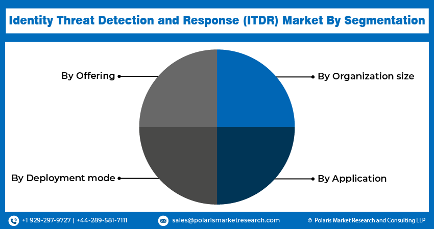 Identity Threat Detection and Response (ITDR) Market | 2024–2032