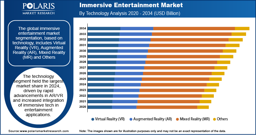 Immersive Entertainment Market Size, Share Forecast by 2034