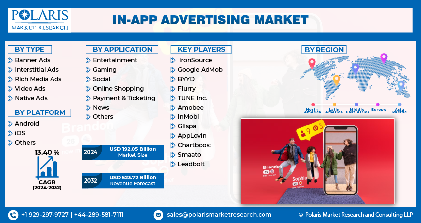 In-App Advertising Market – Analysis and Forecast 2032
