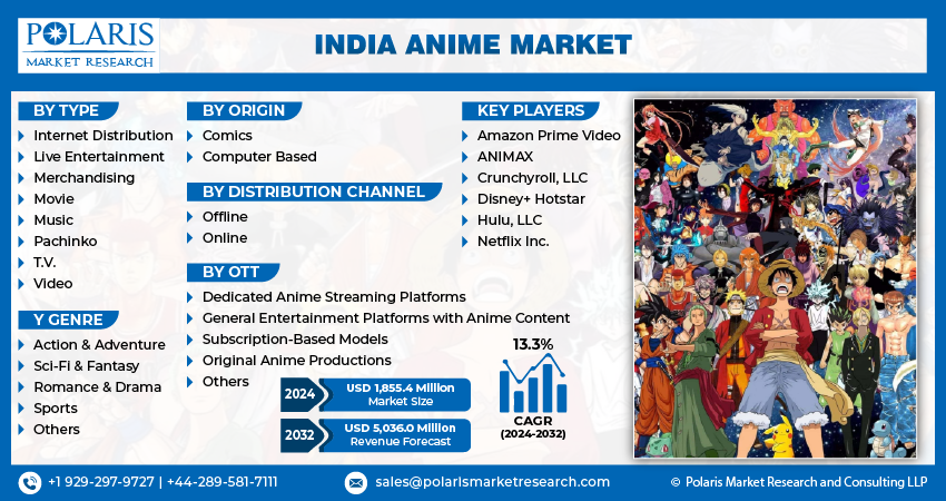 India Anime Market Size, Share, Trends Analysis Report, 2024-2032