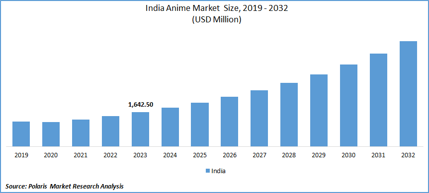India Anime Market Size, Share, Trends Analysis Report, 2024-2032