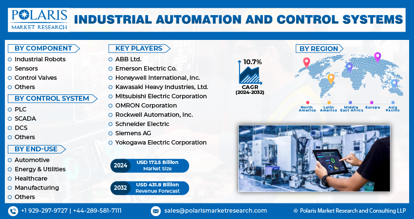 Industrial Automation and Control Systems Market Insights - 2034