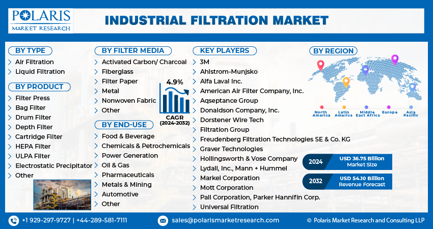 Industrial Filtration Market Size, Share, Growth Report 2024-2032