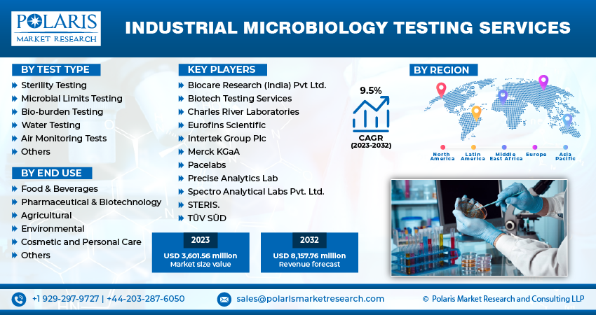 Global Industrial Microbiology Testing Services Market Size - 2032
