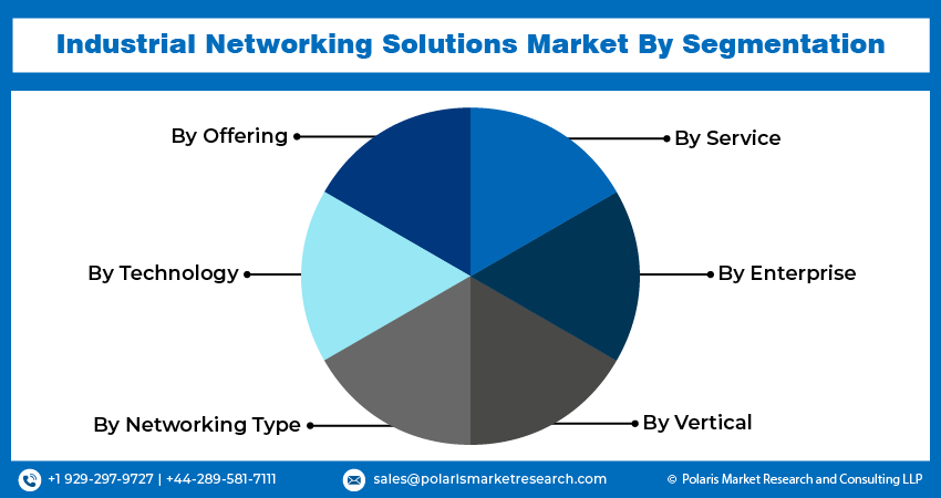 Industrial Networking Solutions Market Trends, 2032